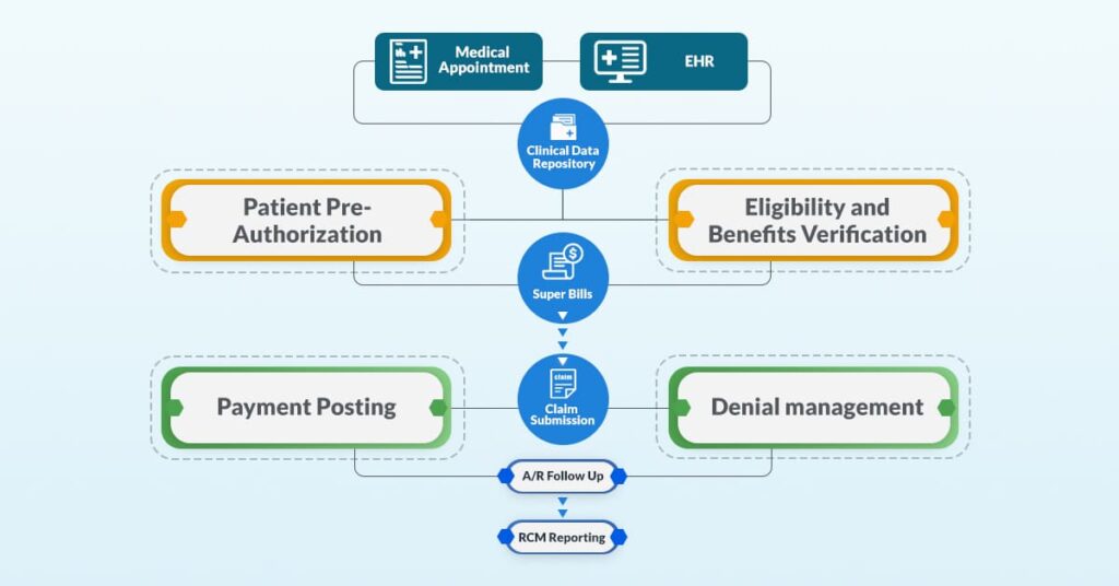 Medical Billing – Anwentec innovation pvt ltd